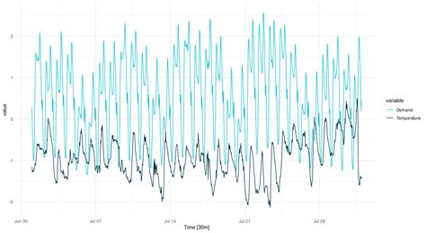 Introductory Time Series Forecasting With Torch R Bloggers