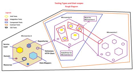 Best Testing Strategies In A Microservice Architecture