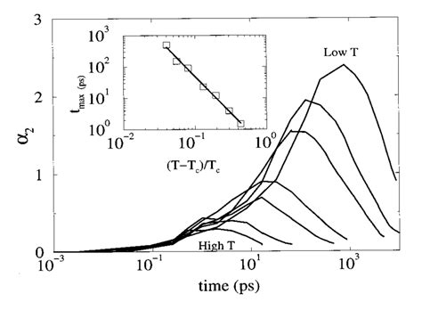 Non Gaussian Parameter 2 T As A Function Of Time For All Temperatures