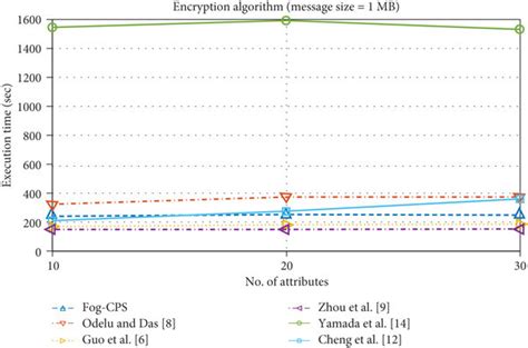 processing time sec for encryption algorithm 1 mb download