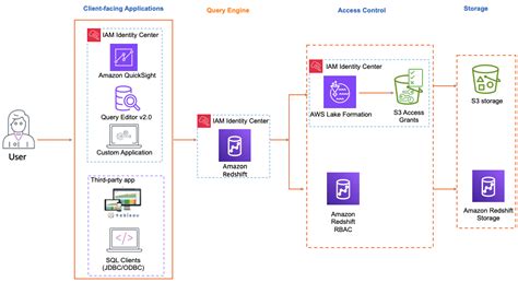 使用 amazon redshift 进行可信身份传播 aws iam identity center