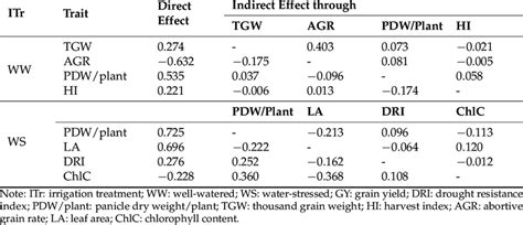 Direct And Indirect Effects Of Factors Influencing Grain Yield In