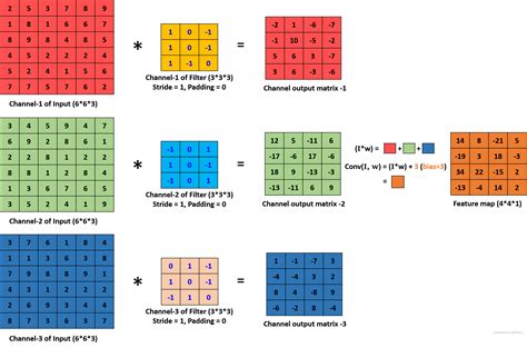 Understanding The Nuts And Bolts Of Convolutional Neural Networks