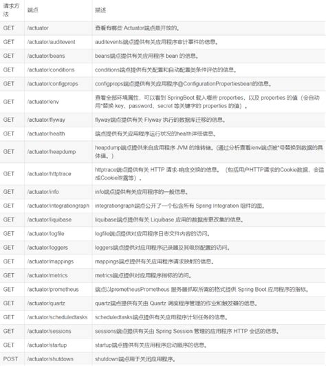 039 安全开发 Javaee应用andspringboot框架andactuator监控泄漏andswagger自动化management