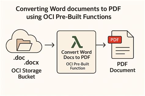 Triggering An Oic Integration Via Oci Events — The Oci Streaming