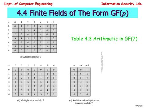 Ppt Part I Symmetric Ciphers Chapter 4 Finite Fields 41 Groups Rings And Fields Powerpoint