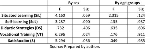 Hypothesis Testing And Analysis Of Variance Anova Between Sex And Download Scientific Diagram