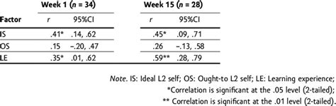 Correlations Of Motivation And Metacognitive Skills At The Beginning Download Table