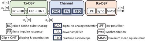 block diagram of the experimental setup including dsp steps and