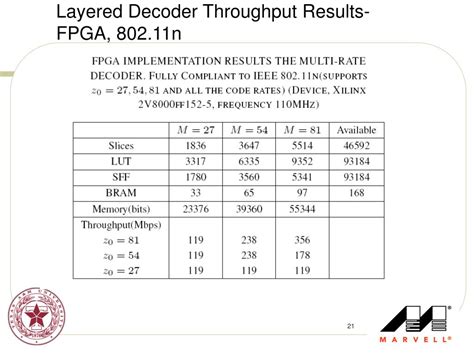 Ppt Multi Rate Layered Decoder Architecture For Block Ldpc Codes Of