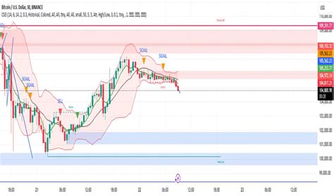 Viks1981 의 Sma Ema Indicator With Signals — Tradingview