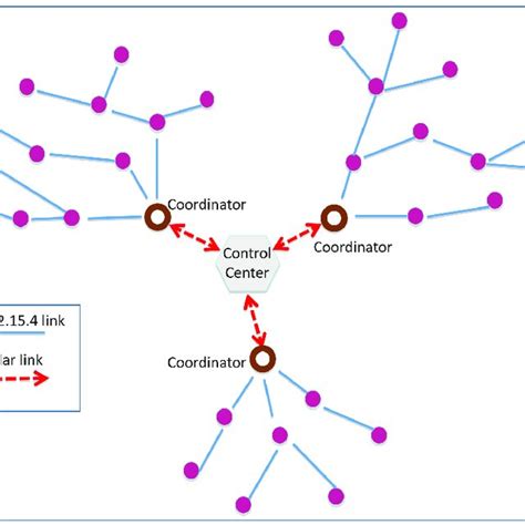 Lorawan Architecture B Lora Physical Layer Lora Modulation Has