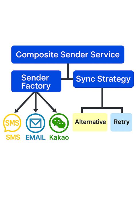구조패턴 template method pattern 후처리 로직의 중복을 제거해보자 메시징 서비스를 예제로 로재의