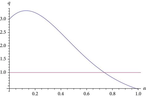 Curve Of The Condition Q With Fractional Order α Download Scientific