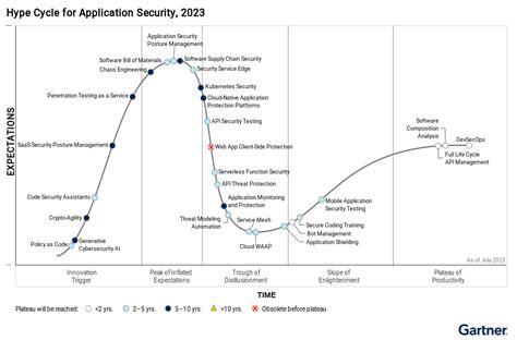 The Benefits And Challenges Of Implementing Devsecops Hackernoon