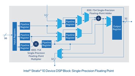 Intel® Stratix® 10 Fpgas Overview High Performance Intel® Fpga
