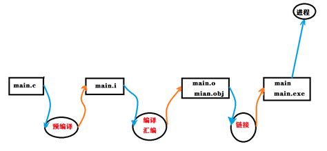 Linux 系统上 C 程序的编译与调试linux编译c文件 Csdn博客
