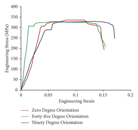Engineering Stress Strain Plots Of Gss A As B Gpg C And Apa D Download Scientific