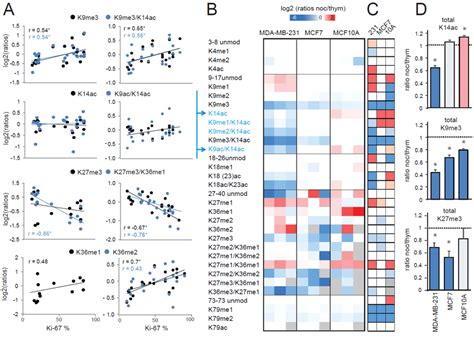 Correlation Of Histone Post Translational Modifications Ptms And
