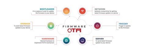 Firmware Over The Air Services For Iot And Automotive Faststreamtech
