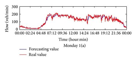 The Result Of Forecasting The Traffic Flow Download Scientific Diagram