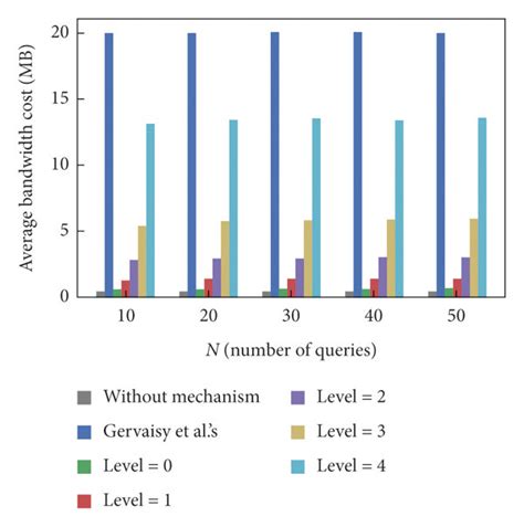 comparison of the average bandwidth cost per query download