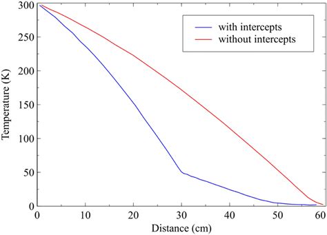 Temperature As A Function Of Position On The Waveguide Download