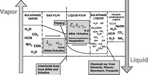 Figure 2 From Design Of Industrial Reactive Absorption Processes In