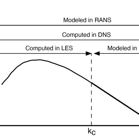 Computational Models Used Depending On The Energy Spectrum Download Scientific Diagram