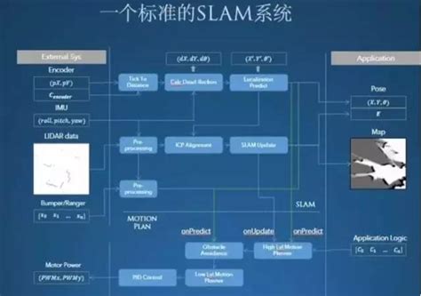 从理论到实践，机器人slam技术详解自动驾驶与机器人中的slam技术从理论到实践 Csdn博客