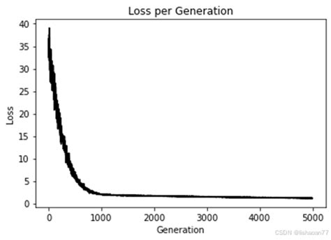 使用tensorflow的线性回归的例子(十四) Csdn博客 使用tensorflow的线性回归的例子(十四) Csdn博客