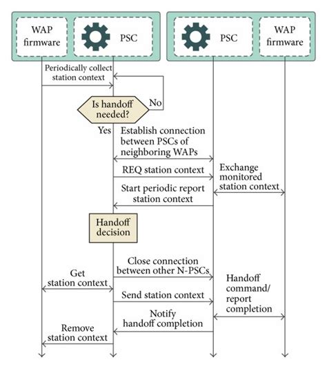 Handoff Process By Locally Cooperative Control Utilizing The Pscs Download Scientific Diagram