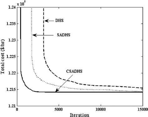 Convergence Characteristic Curve For 40 Unit System Download Scientific Diagram