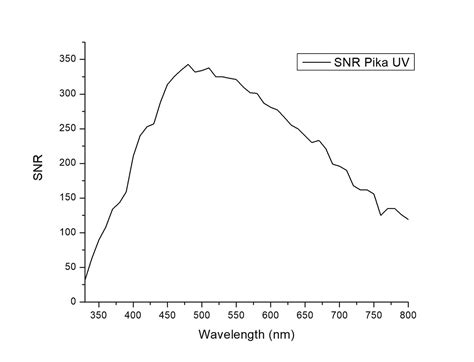 Comprehensive Guide To Snrs Of Resonon Hyperspectral Cameras