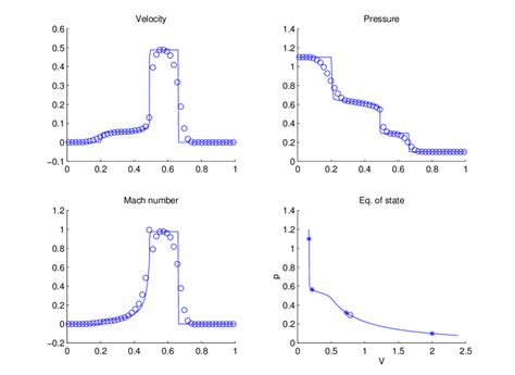 Solution Of A Riemann Problem With A Nonconvex Equation Of State With Download Scientific