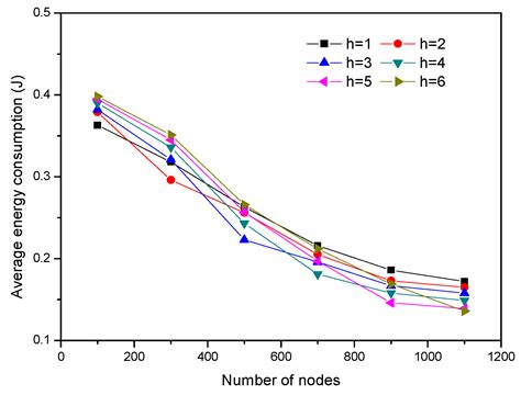 Sensors Free Full Text Energy Balanced Multisensory Scheduling For Target Tracking In