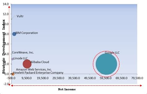 GPU As A Service Market Size Share Forecast To