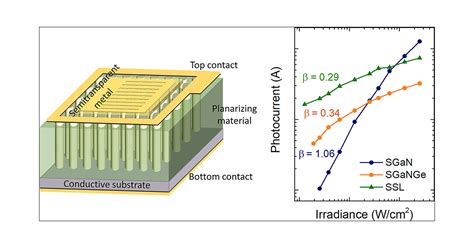 Gan And Alganaln Nanowire Ensembles For Ultraviolet Photodetectors