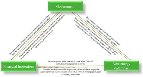Ijerph Free Full Text Dynamic Game Analysis Of Enterprise Green Technology Innovation