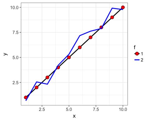 r plot points in front of lines for each group ggplot2 equivalent of