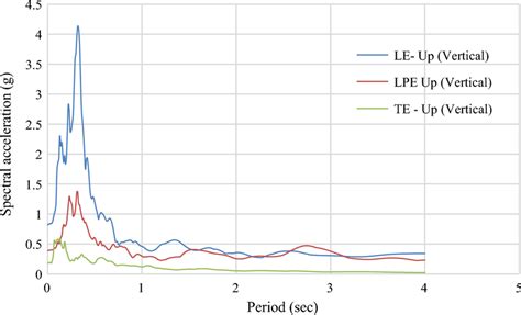 Comparison Of The Spectral Acceleration Of The Vertical Components Of