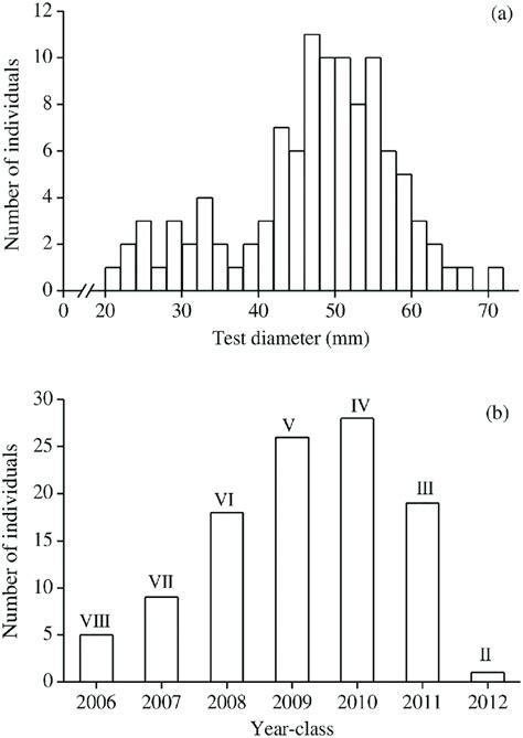 Size Frequency Distribution A And Year Class Composition B Of