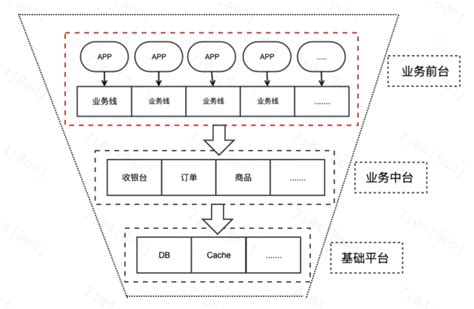 滴滴出行中台架构演进：湾流平台的构建与实践 Csdn博客