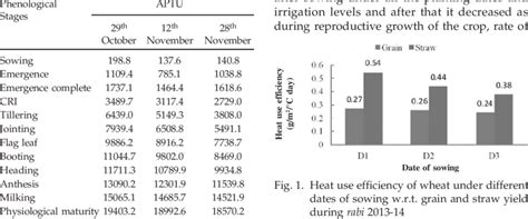 Aptu Of Wheat Crop Sown Under Different Sowing Dates During Rabi 2013
