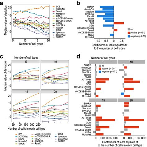 Bias Analysis For Each Clustering Algorithm On Number Of Cell Type Download Scientific Diagram