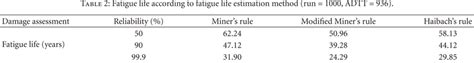 Fatigue Life According To Fatigue Life Estimation Method Run 1000