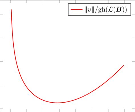 The Relationship Between Ratio R And Embedding Factor Download Scientific Diagram