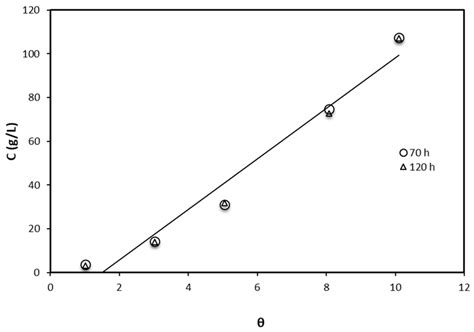 Concentration As A Function Of Surface Coverage For The Inhibition