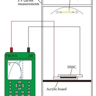 Schema Of The I V Curve Measurements Download Scientific Diagram
