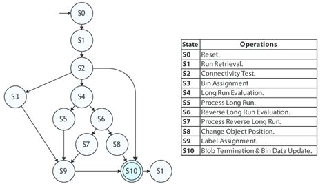 Simplified Control Fsm Diagram For Hardware Implementation Download